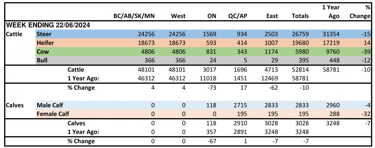 Slaughter & Grading Statistics | Canadian Beef Grading Agency