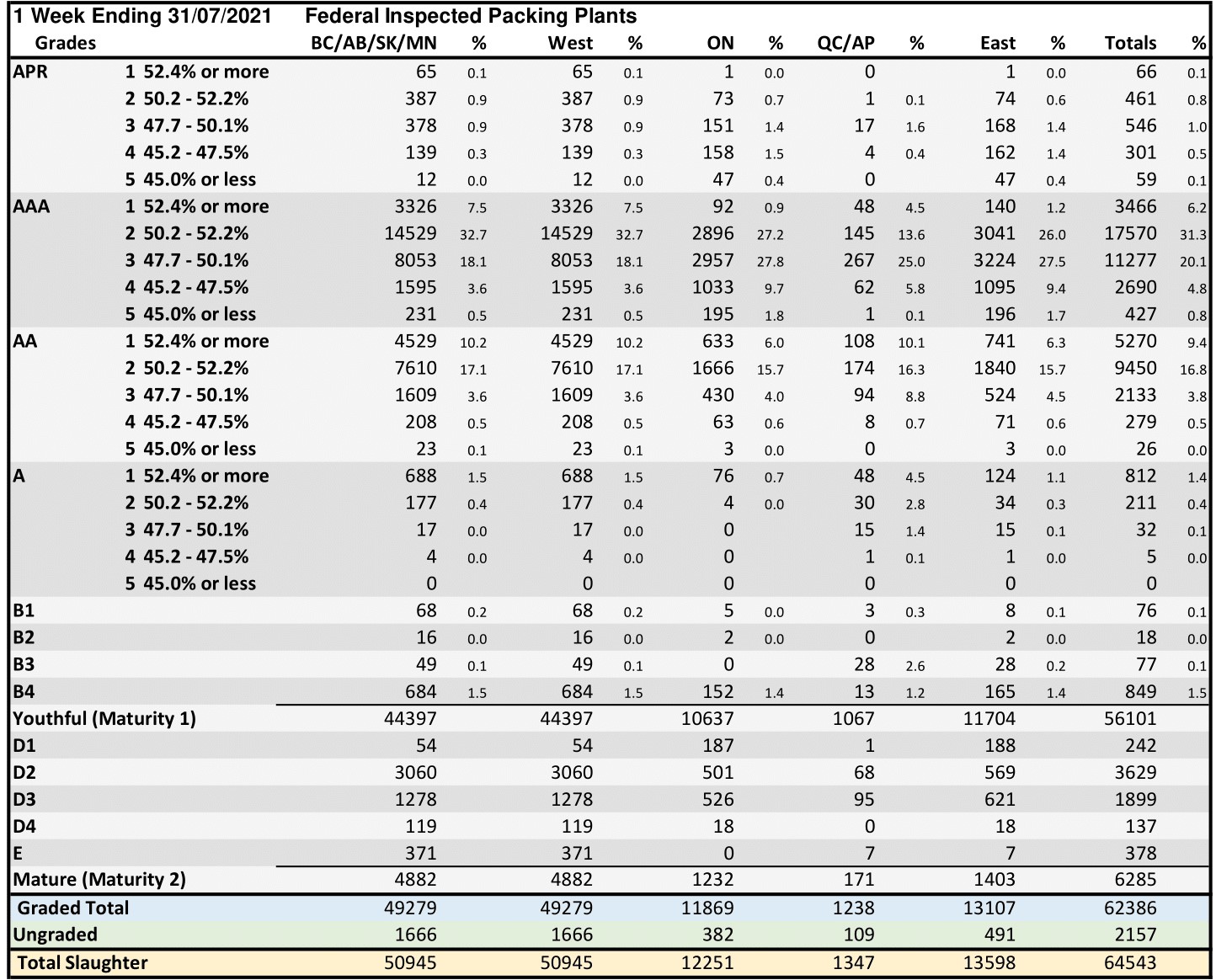Slaughter & Grading Statistics | Canadian Beef Grading Agency