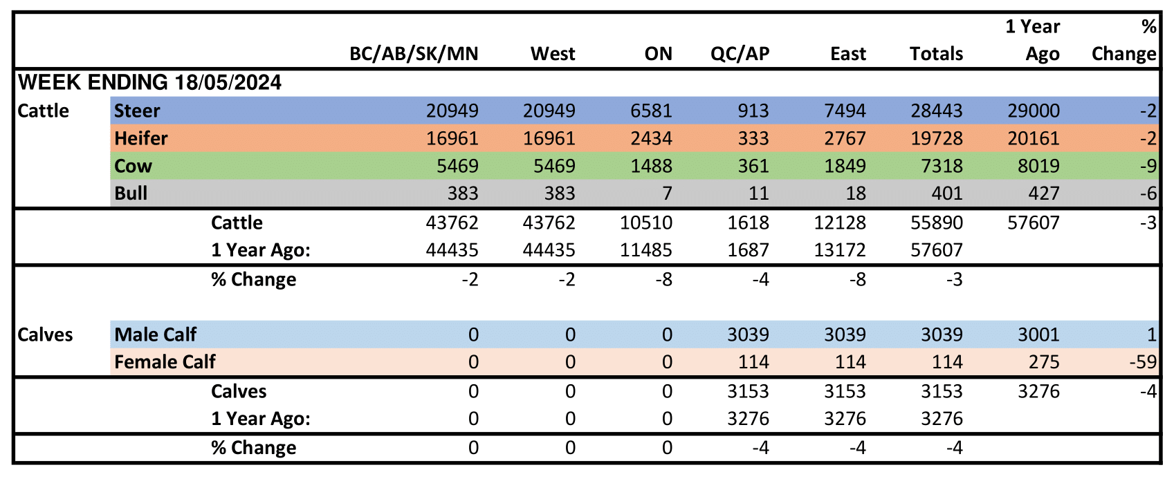Slaughter & Grading Statistics | Canadian Beef Grading Agency