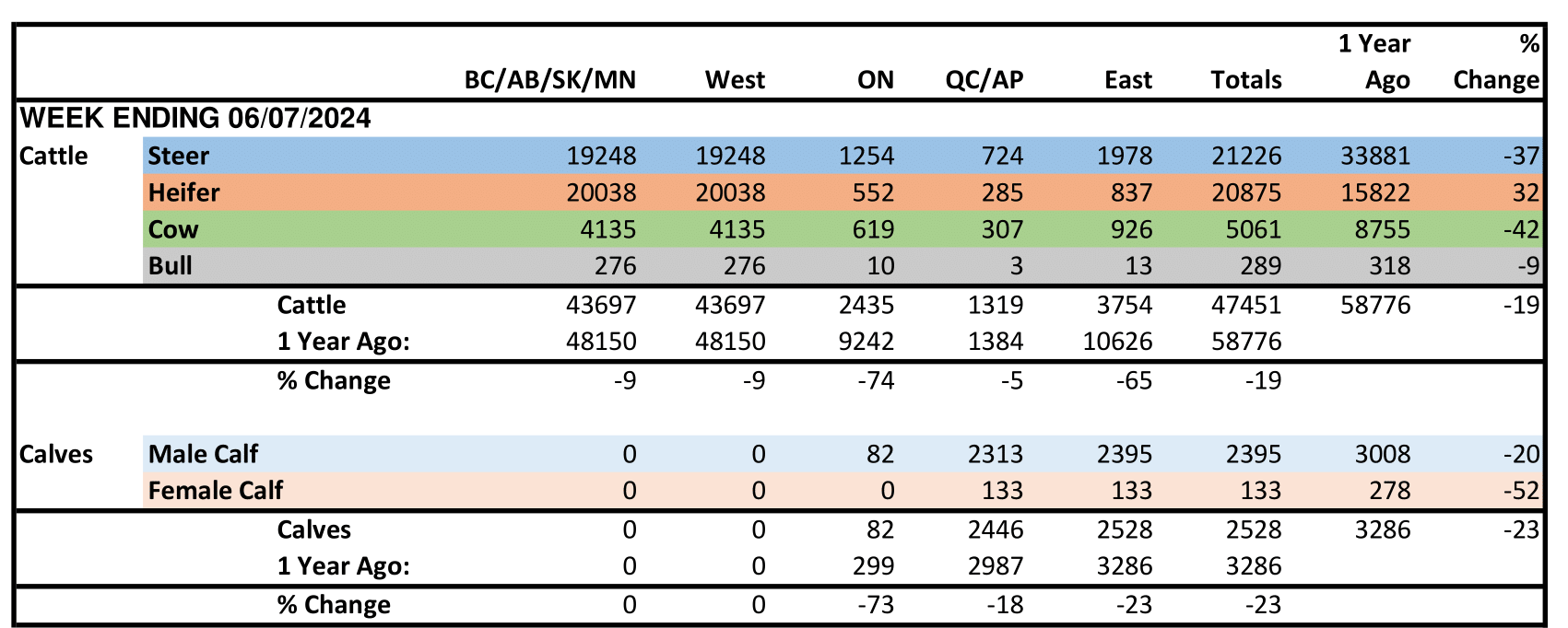 Slaughter & Grading Statistics | Canadian Beef Grading Agency