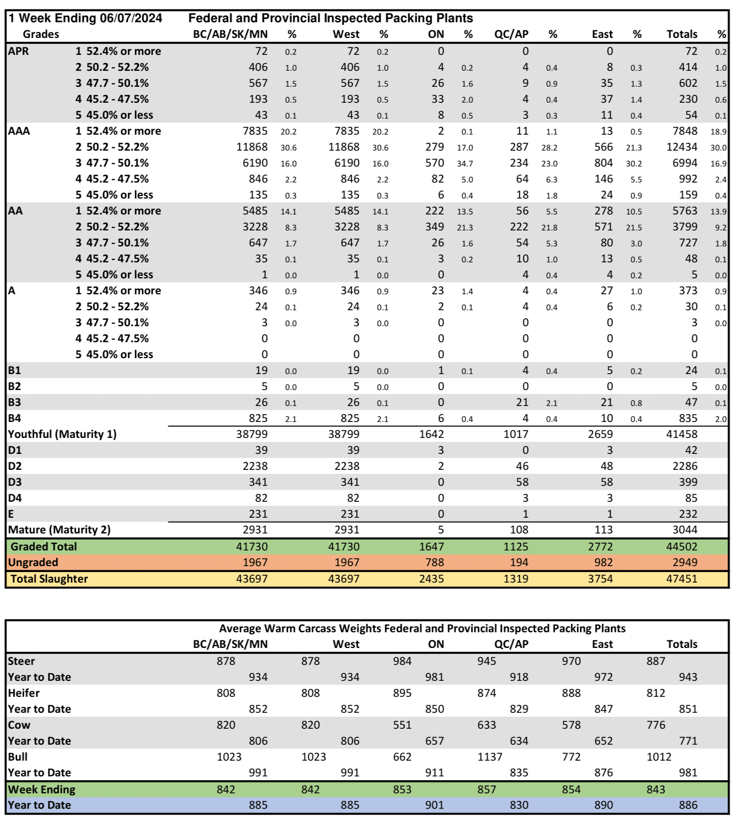 Slaughter & Grading Statistics | Canadian Beef Grading Agency