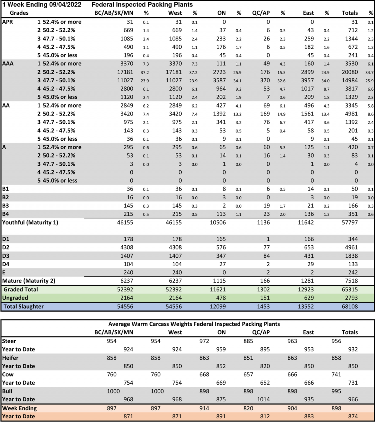 Slaughter & Grading Statistics | Canadian Beef Grading Agency